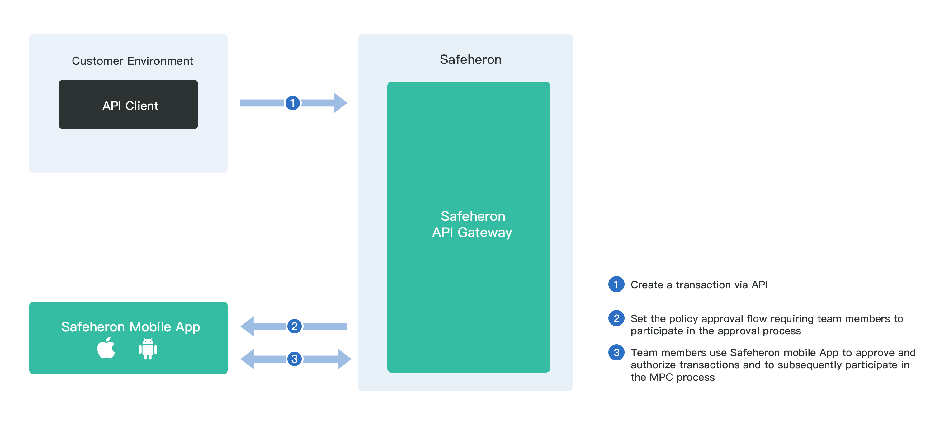API Co-Signer | Safeheron Developer Documentation