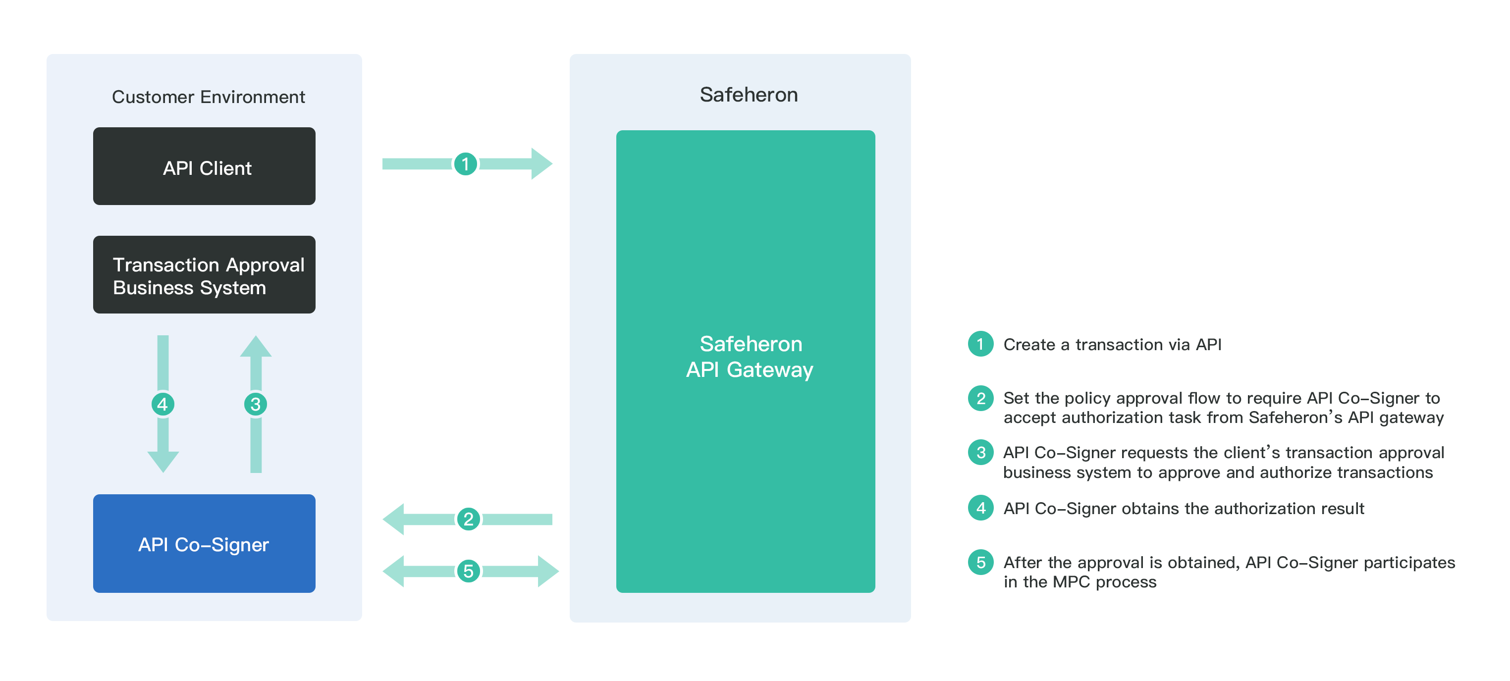 API Co-Signer | Safeheron Developer Documentation